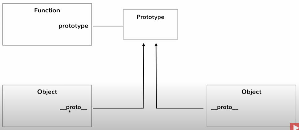 JavaScript Objects and Prototypes In-depth